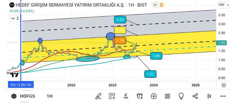 #HDFGS Hisse Senedinde Bir Süre Yatay Gidiş Yaşandıktan Sonra Yükseliş ...